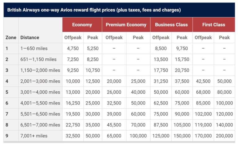 How Do Avios Points Work: Insider Tips to Collecting and Spending - The Points Insider